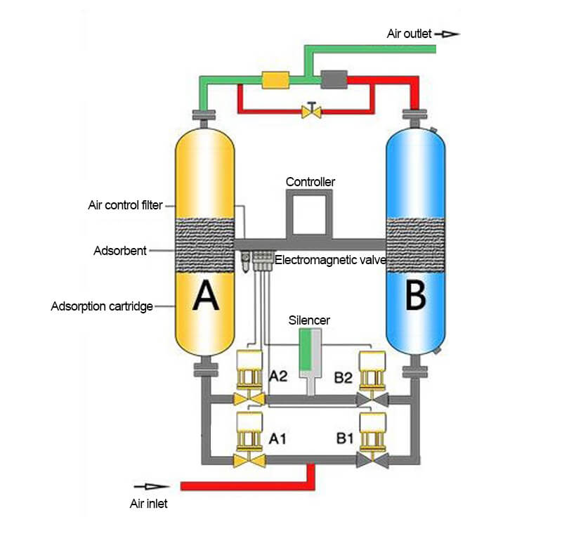 Adsorption Air Dryer - Sollant