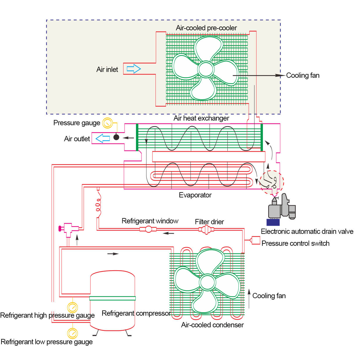 Air Compressor Air Dryer System for Sale - Sollant China